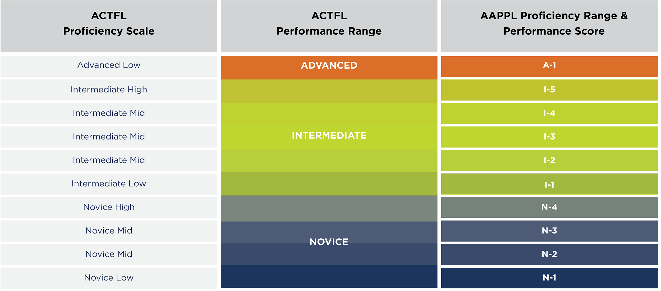 Students show progression of their Spanish language learning on the ...